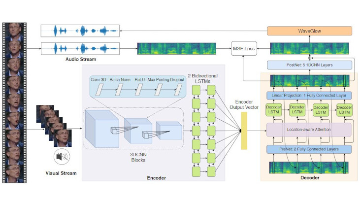 New Article on Lip Reading in IEEE Journal TNNLS : Knowledge Technology : University of Hamburg